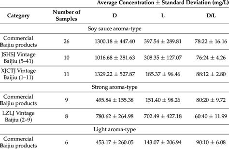 Mean Concentration And Proportion Of Lactic Acid Isomers In Different