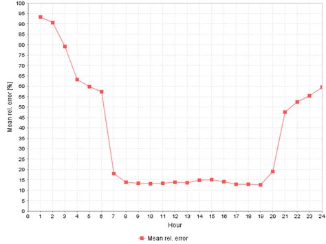 Top Mean Relative Error Mre For Uncalibrated Base Case Bottom Mean Download Scientific