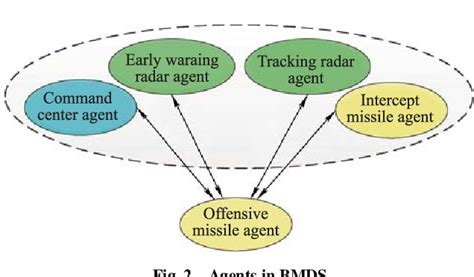 Figure 2 From Multi Agent Decision Support System For Missile Defense Based On Improved Pso