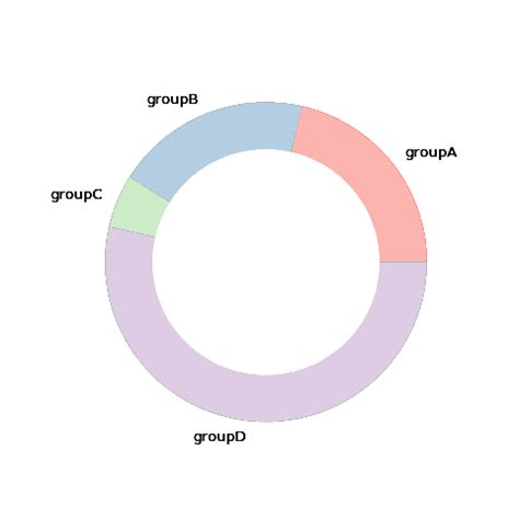 Donut Plot Python Graph Gallery