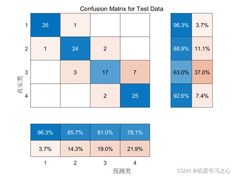 分类预测 Matlab实现poa Bp鹈鹕算法优化bp神经网络多特征分类预测