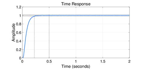 Closed Loop Step Response Download Scientific Diagram