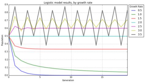 Chaos Theory And The Logistic Map Geoff Boeing