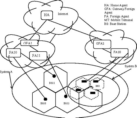 Figure 1 From A Fuzzy Logic Based Adaptive Handoff Management Protocol