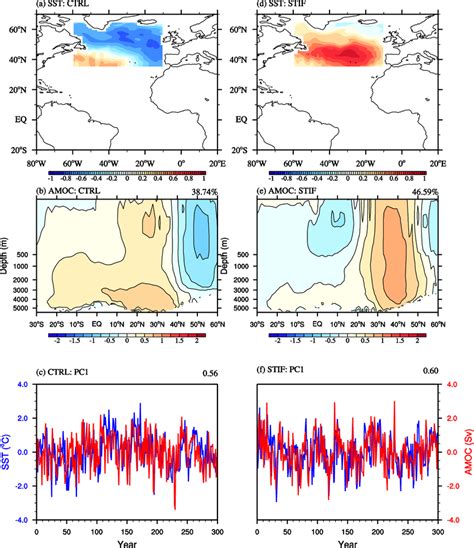 Svd Analysis Of The Annual Mean Amoc And Sst In The Northern North