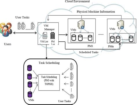 Framework Architecture Of Proposed Method Download Scientific Diagram