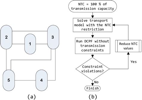 NTC Calculation And Representation A NTC Representation Of The Test Download Scientific