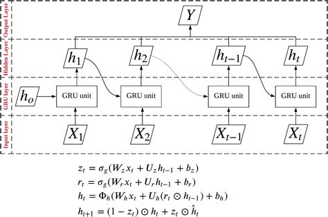 Multi‐hour‐ahead Dst Index Prediction Using Multi‐fidelity Boosted Neural Networks Hu 2023