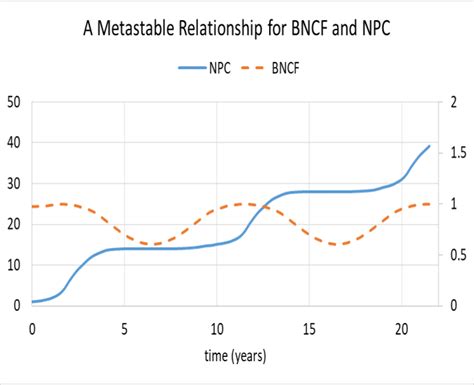 Shows The Oscillating Behaviour Of Bncf Orange Dashed Line And The