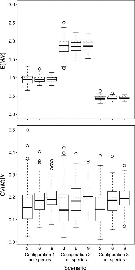 Box Plots Central Line Median Box Outlines 25 And 75 Quantiles