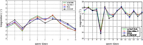 Figure 13 From A Filter Based Algorithm For Optimizing Top K Queries In