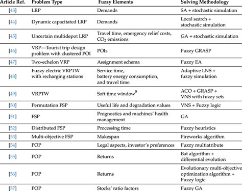A Summary Of Different Works Combining Heuristics Simulation And