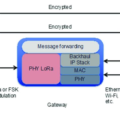 Lorawan Protocol Stack For Each Network Element Download Scientific
