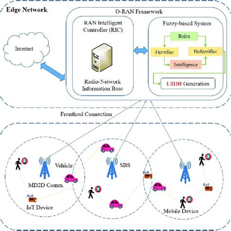 Proposed Framework For The Designed Routing Protocol Where Fuzzy Logic