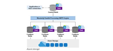 Data Science Dojo En Linkedin Dedicated Sql Pools In Azure Synapse