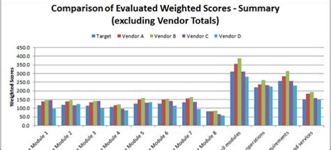 Request For Proposal Evaluation Template