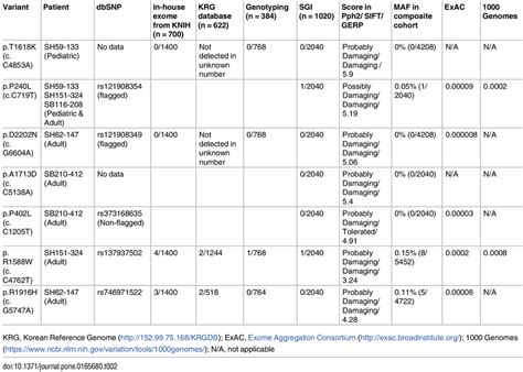 Ethnic Specific Maf And In Silico Pathogenicity Prediction Of Cdh23