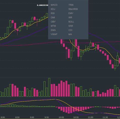 What Does All These Chart Names Stand For Ma Macd Mtm Etc R
