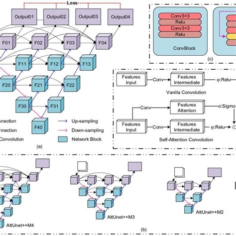 Our Proposed Network Attention Unet A Attention Unet With The