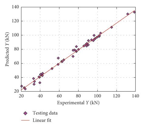 regression graphs for the case of the best ann architecture [9 1 1