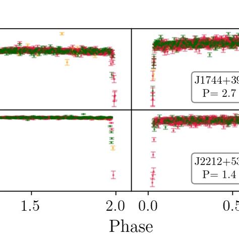 ztf public dr4 light curves for the four deeply eclipsing white dwarf