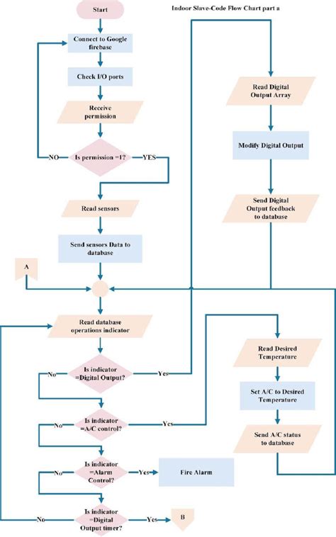 Indoor Slave Software Flowchart A Download Scientific Diagram