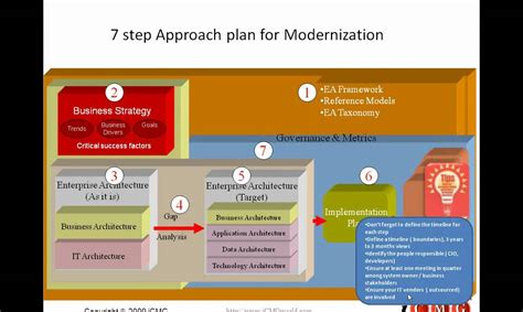 7 Steps Architecture Driven Modernization Icmg Youtube