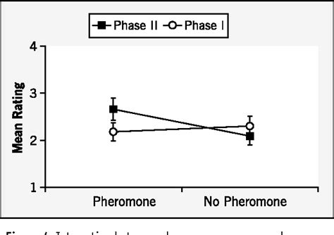 Figure 4 From Effects Of Putative Male Pheromones On Female Ratings Of