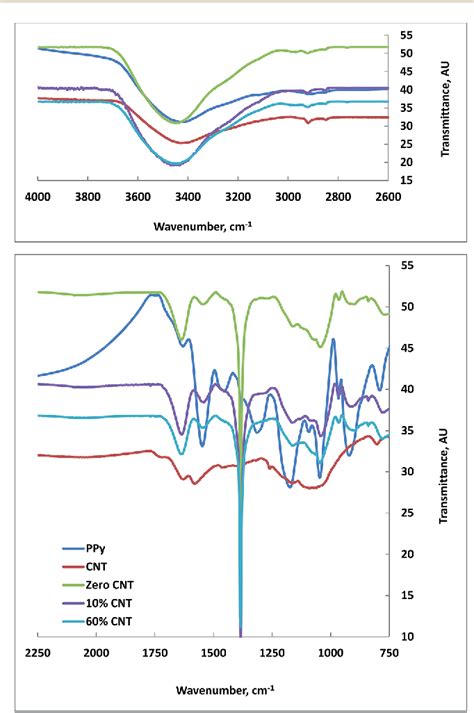 Figure 1 From Synthesis Of Nanocomposites Of Polypyrrolecarbon Nanotubessilver Nano Particles