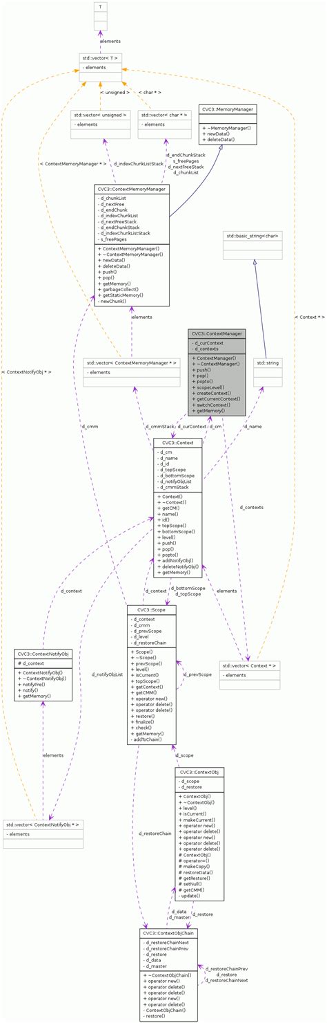 Cvc3 Cvc3contextmanager Class Reference