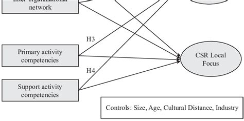 Conceptual Framework Intra Organizational Network Csr Global Focus Download Scientific Diagram