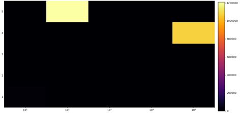 Plotting Matrix Heatmappcolorimshow With Log Scales Visualization Julia Programming Language
