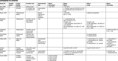 Effect On Incidence Of Condom Useunprotected Sex Of One To One