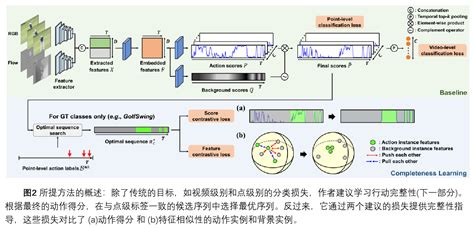 时序动作定位｜从点学习动作完整性的弱监督时序动作定位（iccv 2021）learning Action Completeness From Points For Weakl Csdn博客