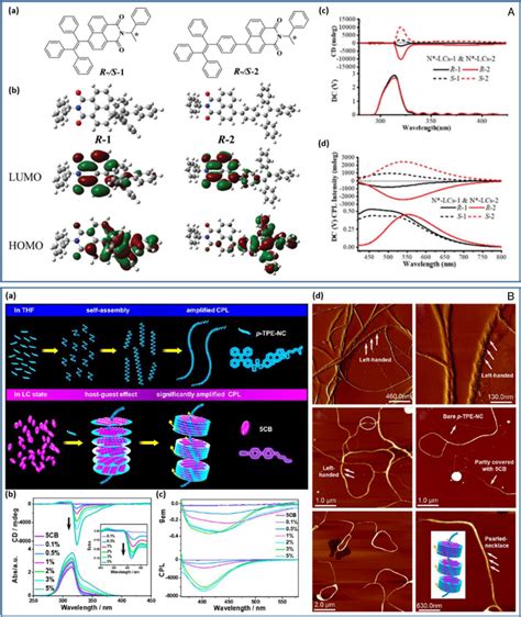 A Circularly Polarized Luminescence Cpl From Cholesteric Liquid Download Scientific Diagram