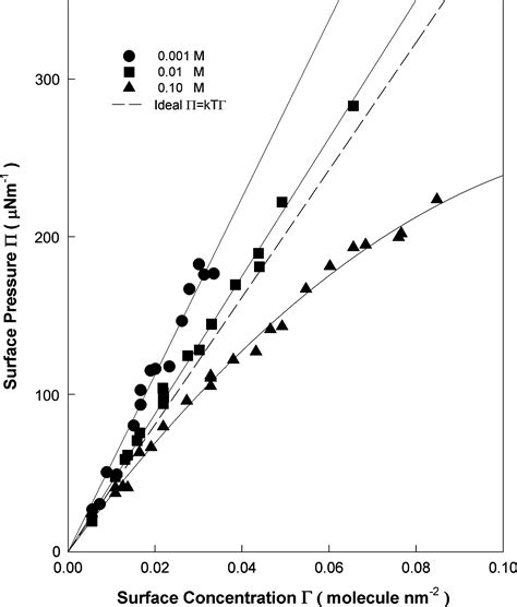 Correction To Thermodynamics Of Ionized Monolayers Surface Manometry On Very Low Density