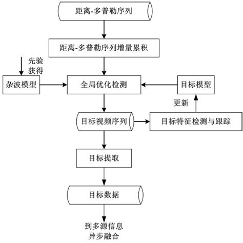 Image Cutting Based Radar Weak Target Optimized Detection Method Eureka Patsnap