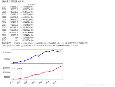Python数据分析与应用 财政收入预测分析、实训（企业所得税预测） Csdn博客