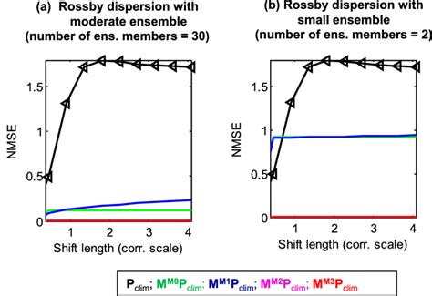 Nmse For Eigenspace Localized Etlms Nmses Are Shown For Propagation Of Download Scientific