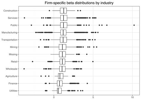 Beta Estimation With Python Tidy Finance
