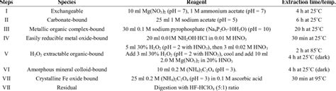 Multistep Sequential Extraction Schemes For Metal Speciation 36