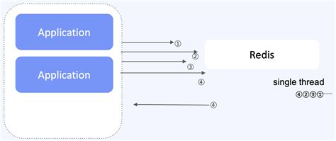 Back End Redis Keys의 서비스지연 해결을 위한 Scan