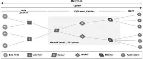 architecture for lorawan networks from end devices to server