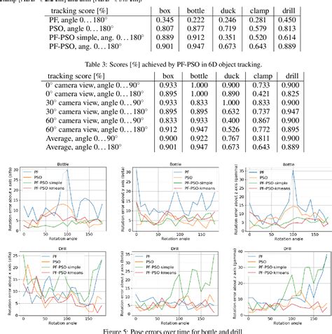 table 3 from 3d model based 6d object pose tracking on rgb images using