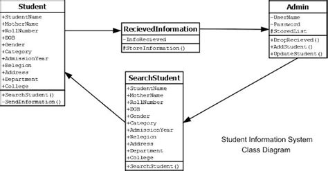 Class Diagram Student Information System