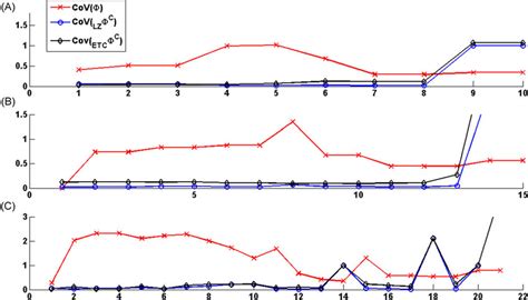 Coefficient Of Variation Cov For Measuring The Complexity Of Brain Download Scientific