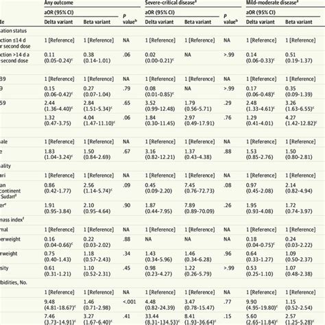 multivariable logistic regression with outcome disease status as