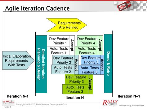 PPT Synchronizing Software Testing With Agile Requirements Practices PowerPoint Presentation