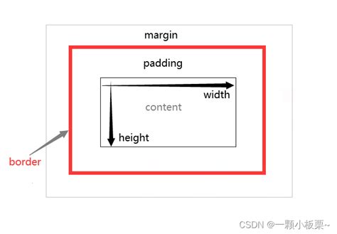 Css基础知识二）——盒子模型css盒模型 Csdn博客