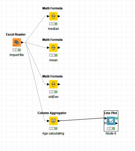 Mean Median Stddev By Variablebrand Knime Analytics Platform
